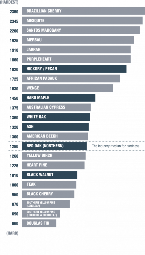 Janka Hardness Scale - Superior Flooring